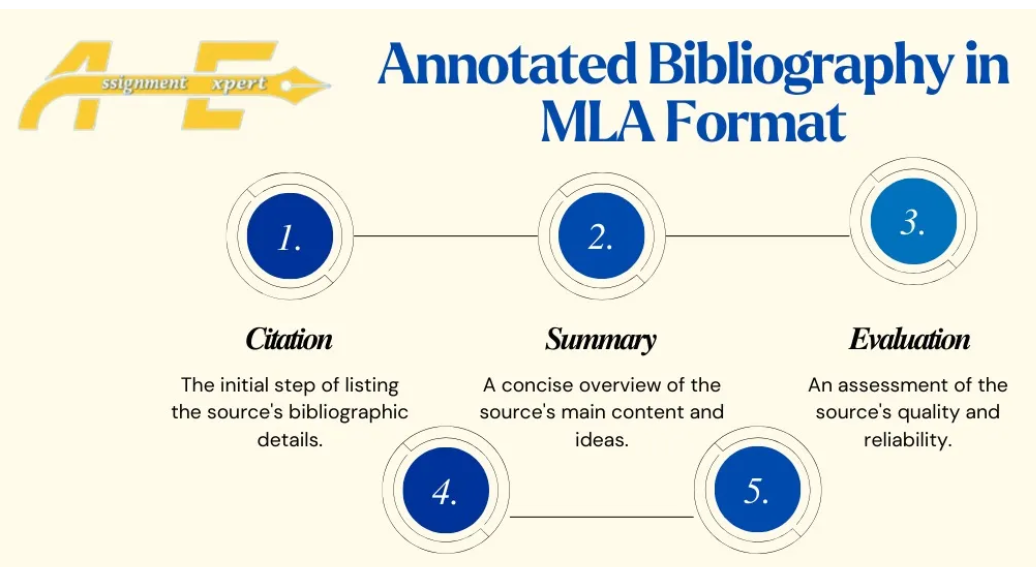 Annotated Bibliographies in MLA: Format, Tips, and Examples - MLA Heading